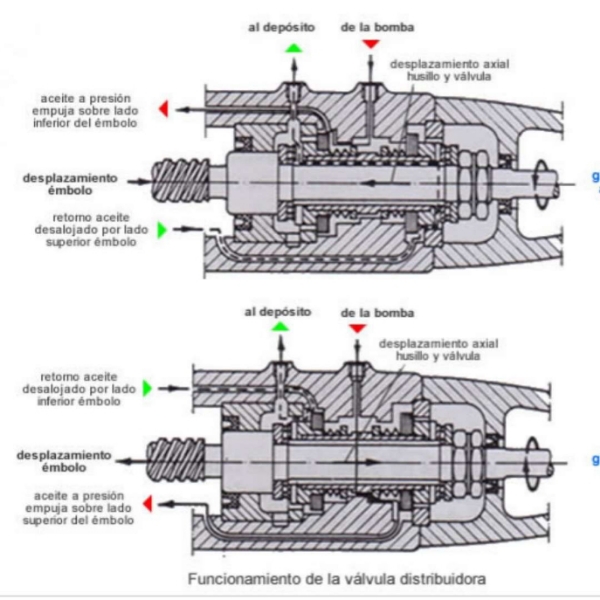 Válvula distribuidora