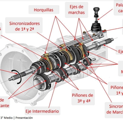 Partes caja de cambios manual